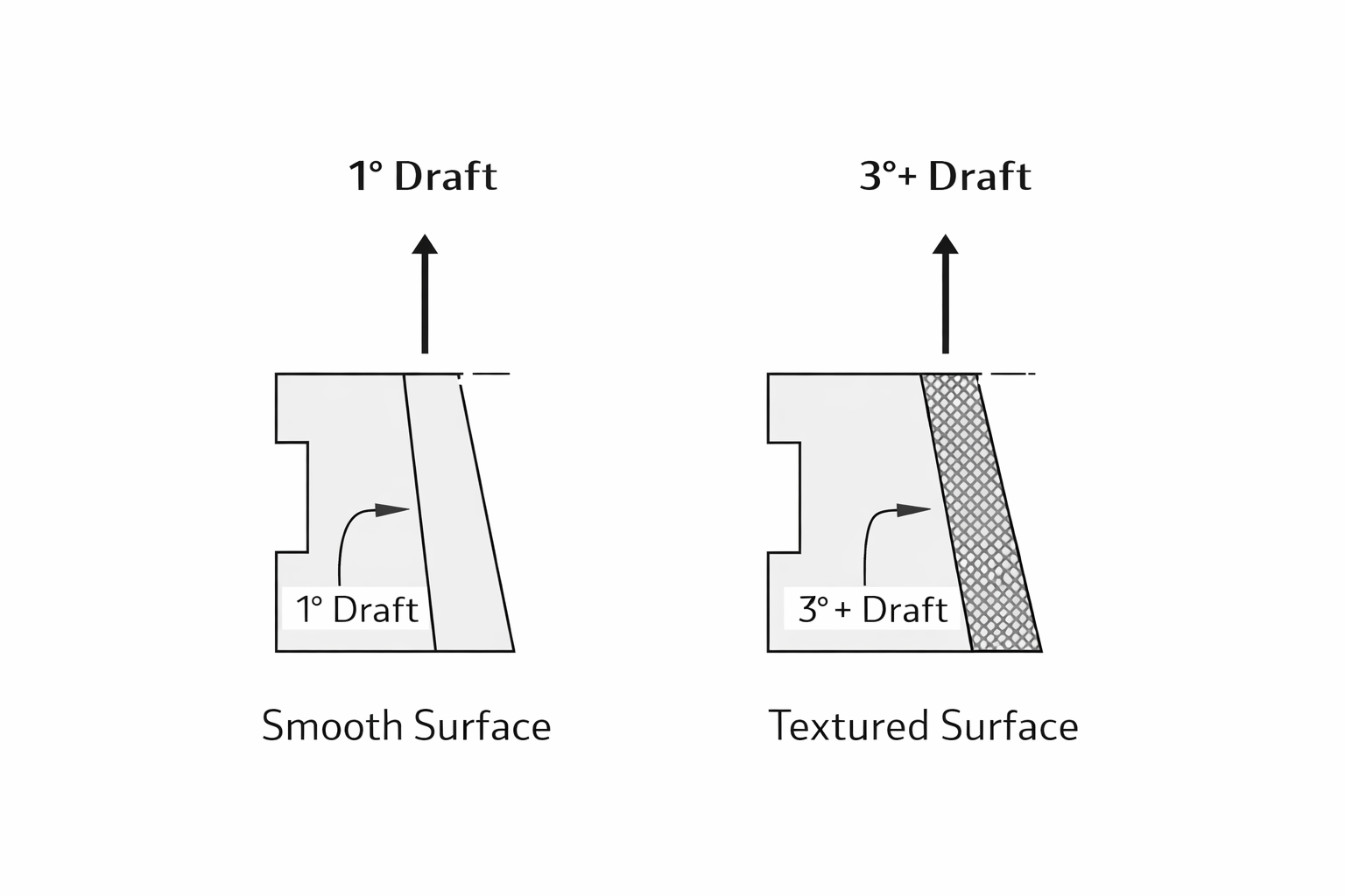 Draft Angle in Injection Molded Plastic Parts