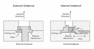 Undercut Design in Injection Molded Plastic Parts